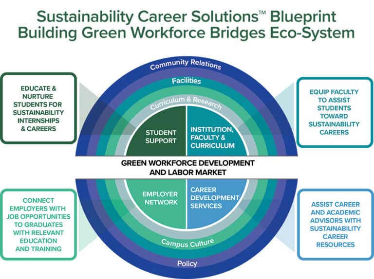 Sustainability and Green Careers - Green Training Associates, LLC